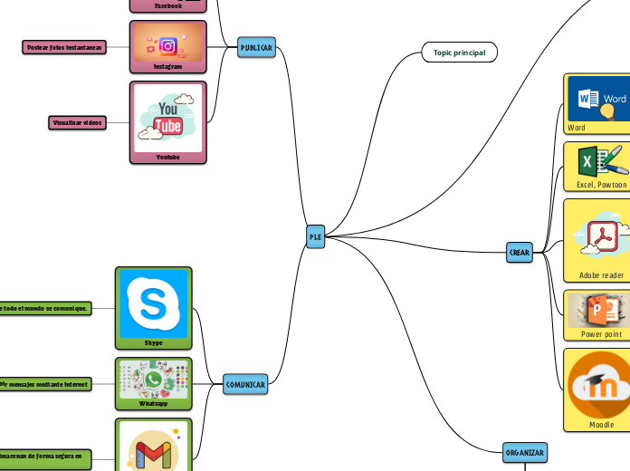 PLE - Mind Map